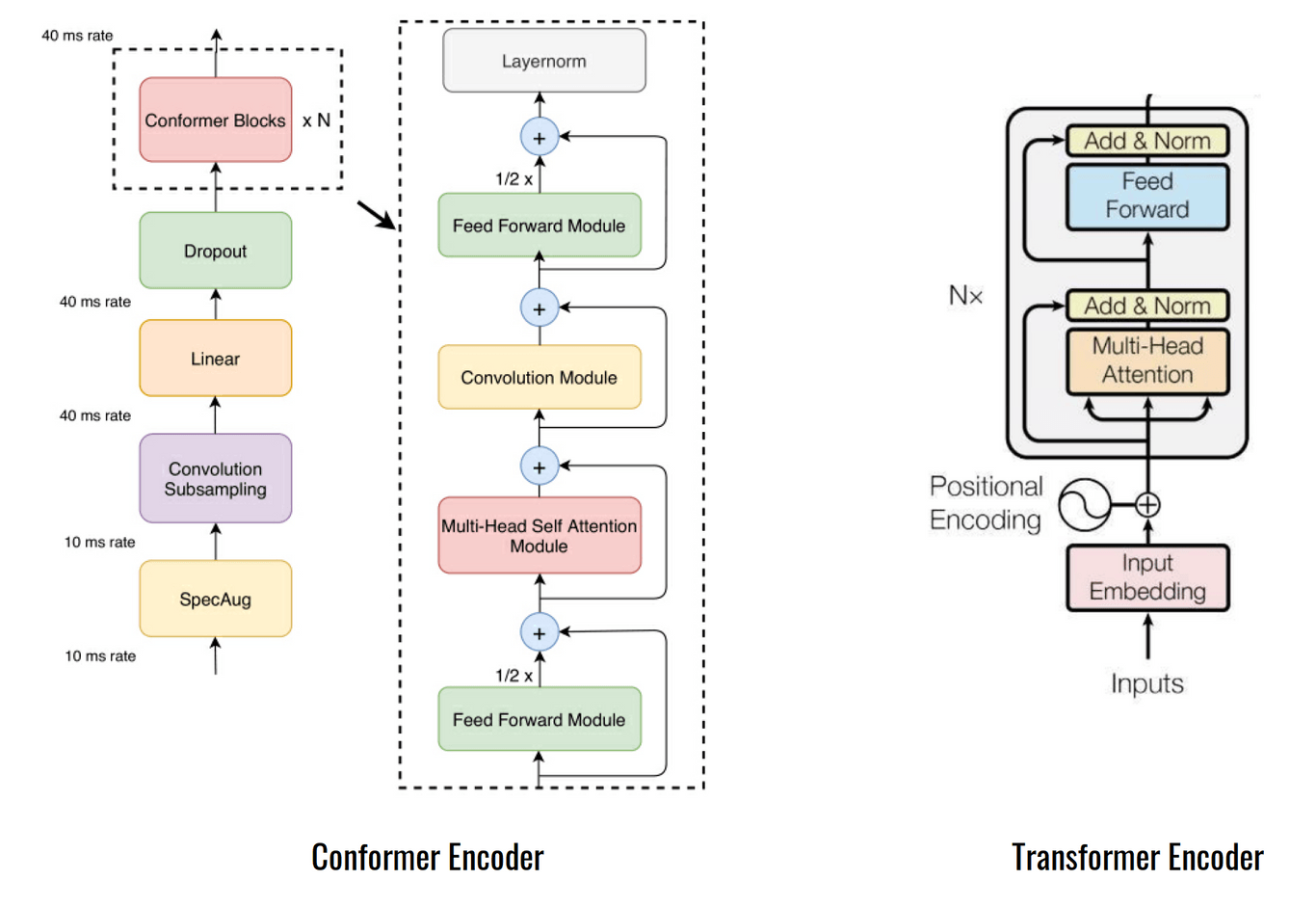 Sooftware Speech - Conformer Paper Review